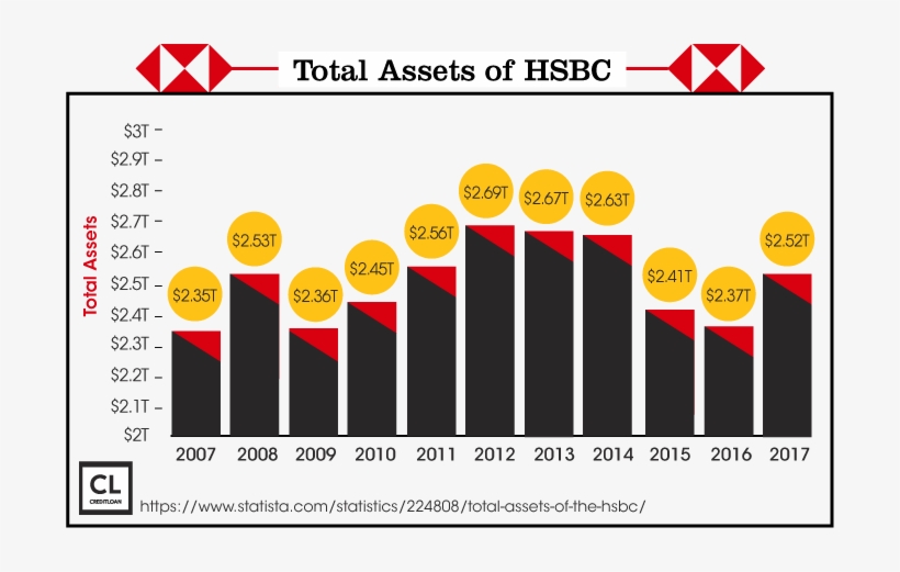Total Assets Of Hsbc From 2007-2017 - Circle - 700x441 PNG Download ...
