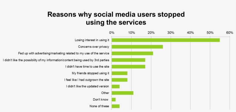 Facebook And Twitter Experience Year Of Declining Popularity - Facebook ...