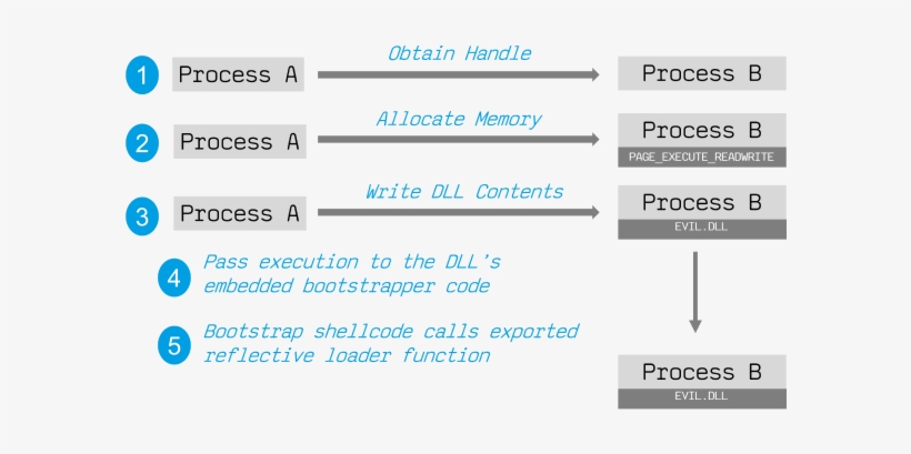 Reflective Dll Injection - Dll Injection - 600x339 PNG Download - PNGkit