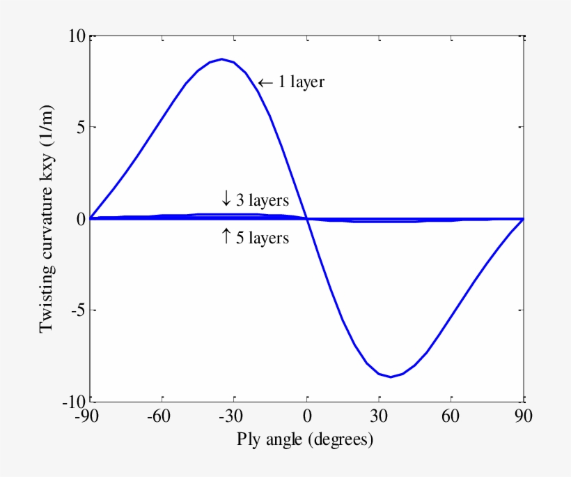 Download Transparent Effect Of Ply Layers On Twisting Curvature Of A ...
