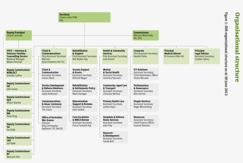Dva Organisational Structure As At 30 June - Organization - 1000x650 ...