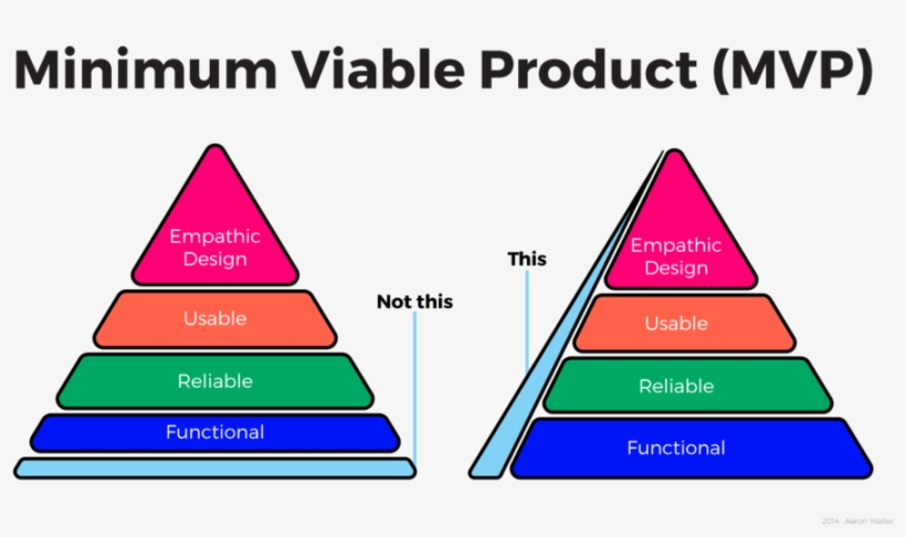 Mvp Pyramid - 1000x603 PNG Download - PNGkit