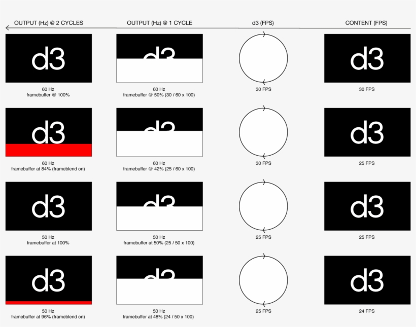 The Image Shows The Relationship Between Project Refresh - D3 Media ...