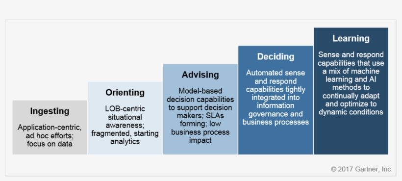 5levelsofstreamanalytics - Gartner Data And Analytics - 971x390 PNG ...