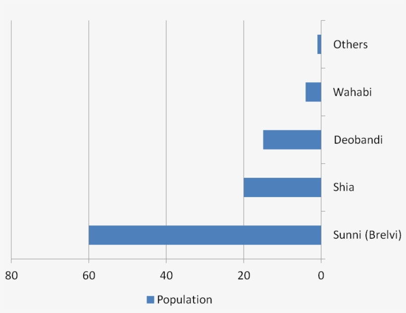 Pakistani Muslims Sectors Percentage - Diagram - 1124x723 PNG Download ...