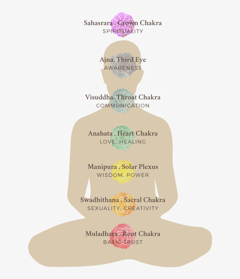 Chakras Visual - 1000x1007 PNG Download - PNGkit