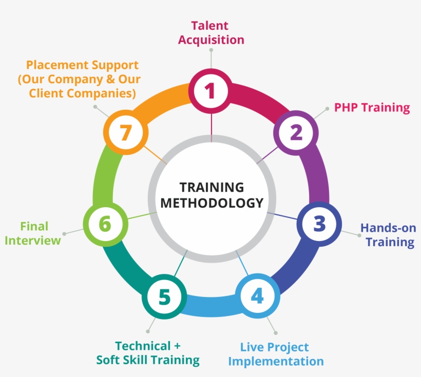 Duration - Methodology Of Training And Development - 2161x1822 PNG ...