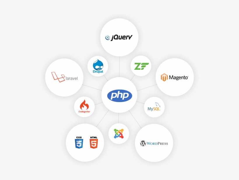 Php Frameworks - Circle - 564x555 PNG Download - PNGkit