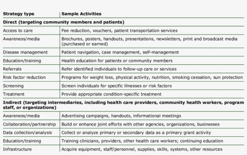 Direct And Indirect Program Delivery Strategies Used - Ordinales Del 1 ...