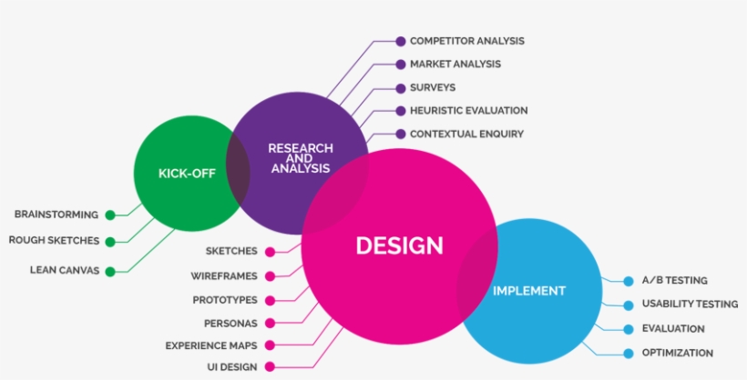 Portfolio - Product Design Process Diagram - 831x384 PNG Download - PNGkit
