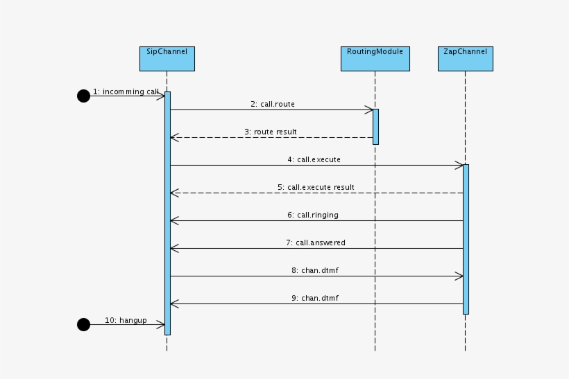 Message Flows - M2pa Flow - 635x490 PNG Download - PNGkit