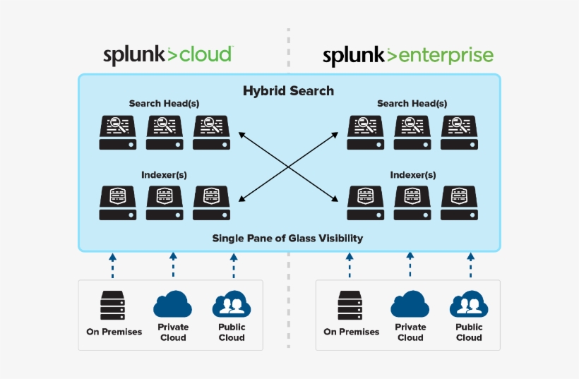 Splunk Concept Diagram - 600x457 PNG Download - PNGkit