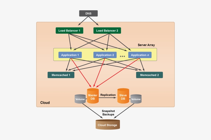 Cm System Architecture 6 - Cloud Storage Architecture Diagram - 539x465 ...