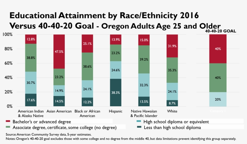 Graph, Bar Graph, Educational Attainment By Race In - Education ...