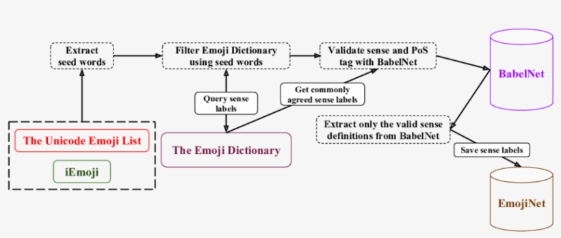 Emoji Sense And Part Of Speech Filtering - Diagram - 850x320 PNG ...