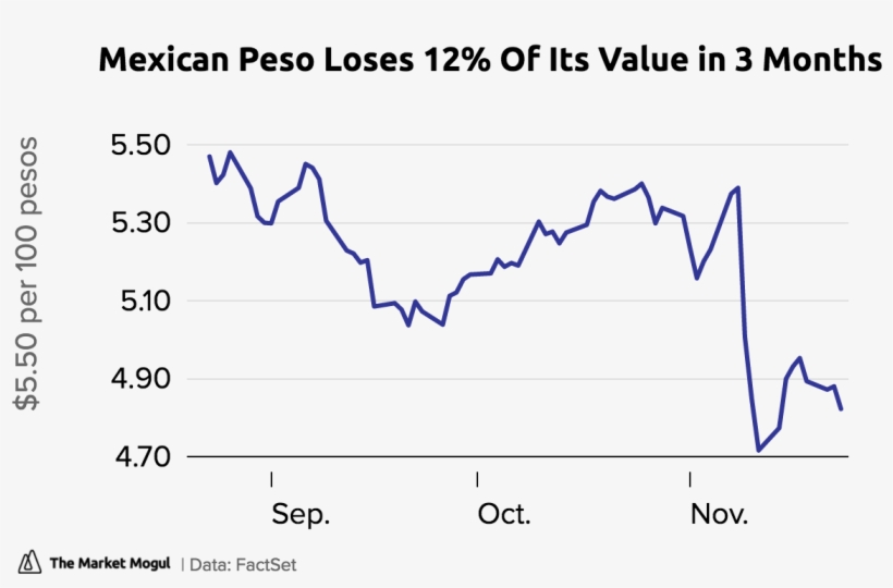 Mexican Peso Loses 12% Of Its Value In 3 Months 100 - Diagram ...