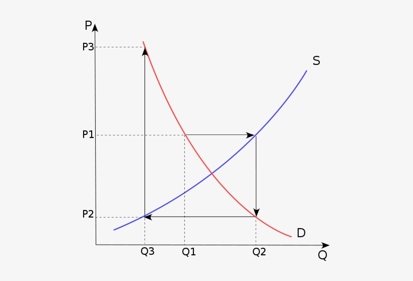 Cobweb Theory - Divergent Cobweb Model - 500x500 PNG Download - PNGkit