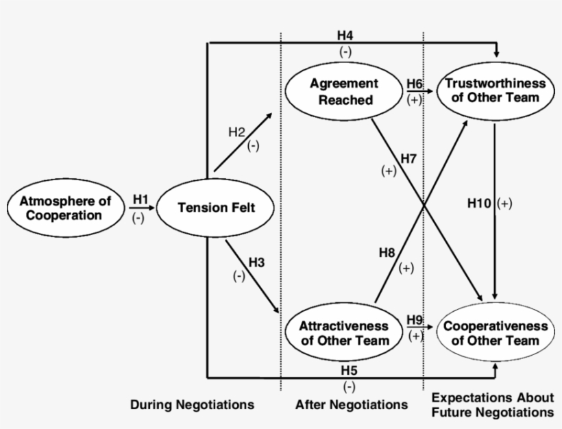 A Model Of Feelings Of Tension In Negotiations - Figure 1 - 850x608 PNG ...