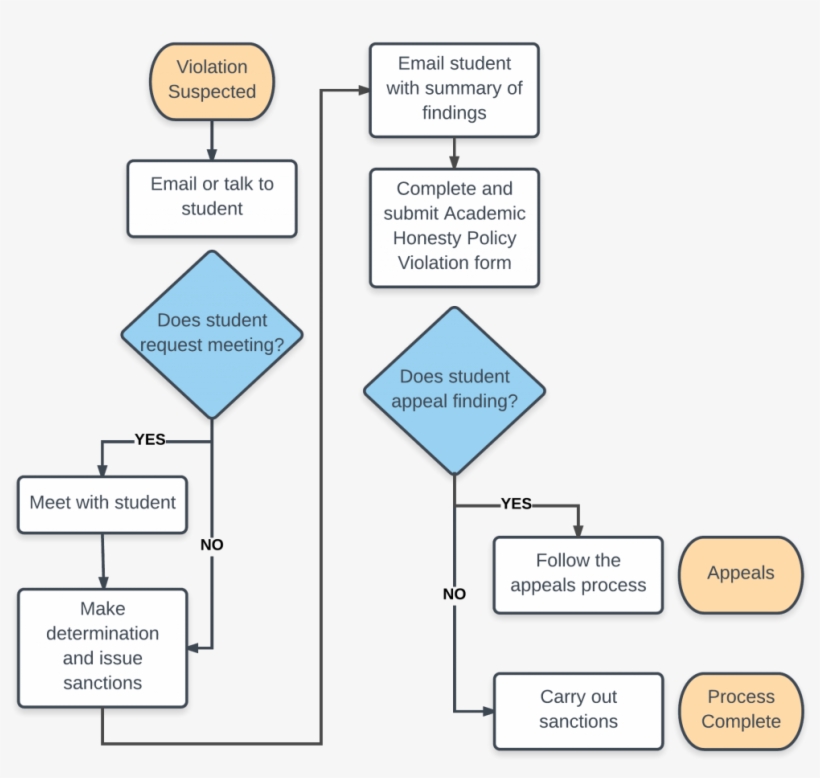 Flow-chart - Printing - 1024x968 PNG Download - PNGkit