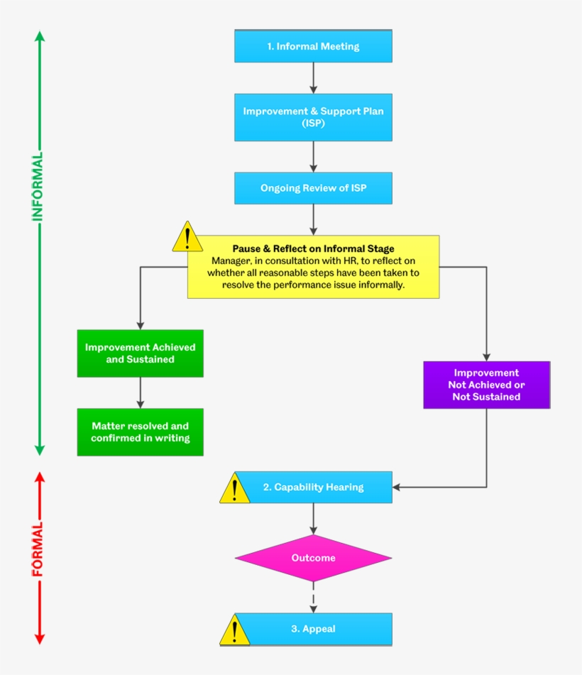Capability Procedure - Overview - Capability Procedure - 750x903 PNG ...