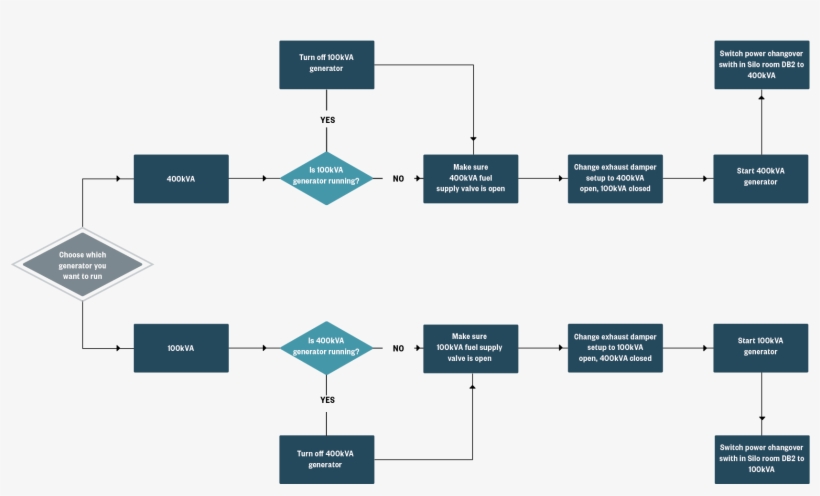 Generator Changeover Procedure - Diagram - 1920x944 PNG Download - PNGkit