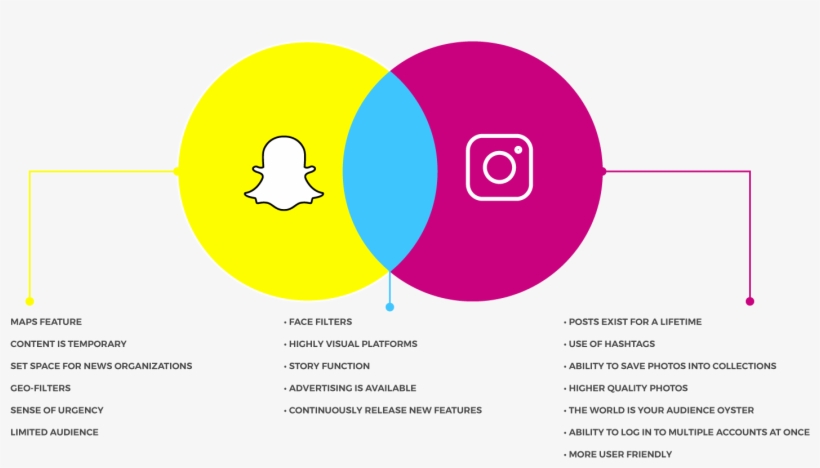 Snapchat Vs Instagram Venn Diagram - 1510x873 PNG Download - PNGkit