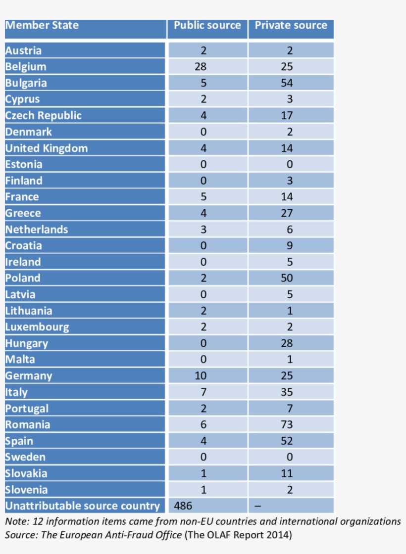 Download Transparent Incoming Information To Olaf From Member States By ...