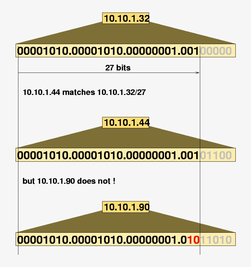 Ip Address Match - Bloques Cidr - 800x793 PNG Download - PNGkit