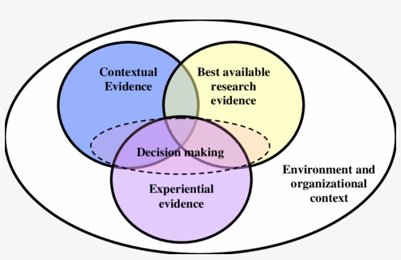 Evidence Based Decision Making Environment - Decision Making ...