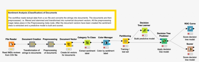 Download Transparent Sentiment Classification - Knime - PNGkit