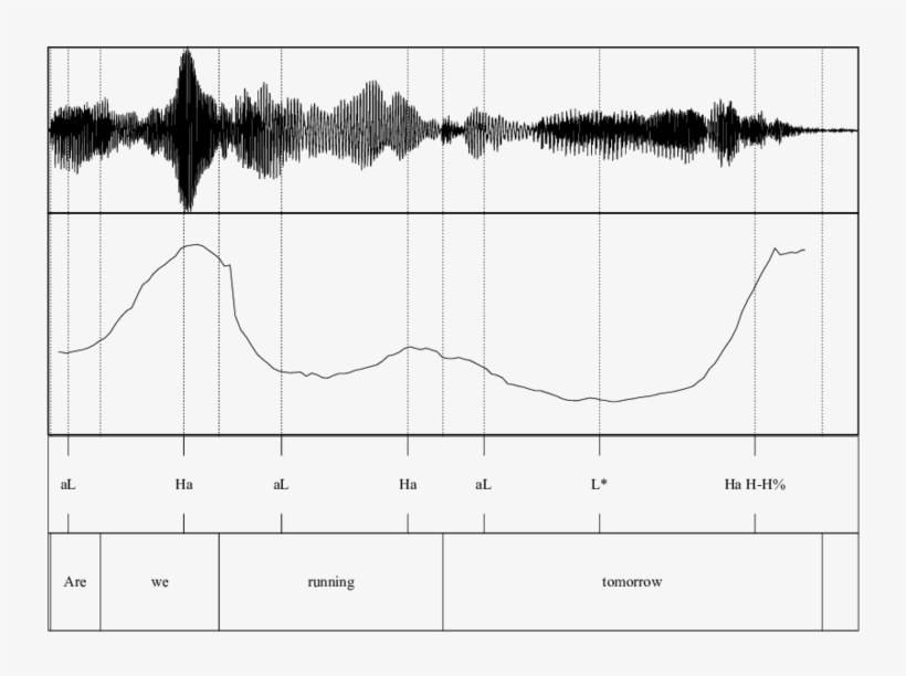 Pitch Track Of "are We Running Tomorrow" - Plot - 850x606 PNG Download ...