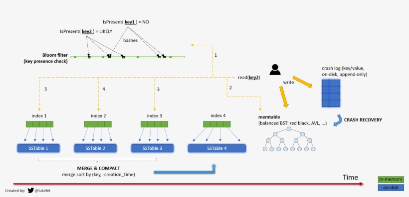 Log-structured Merge Tree And Sstable - Log-structured Merge-tree - 1969x873 PNG Download - PNGkit