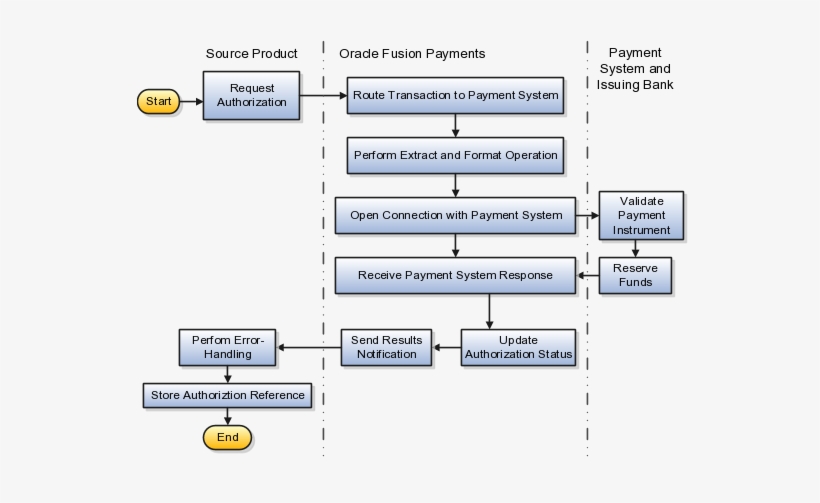 The Diagram Illustrates The Steps Performed In The - Auto Debit ...