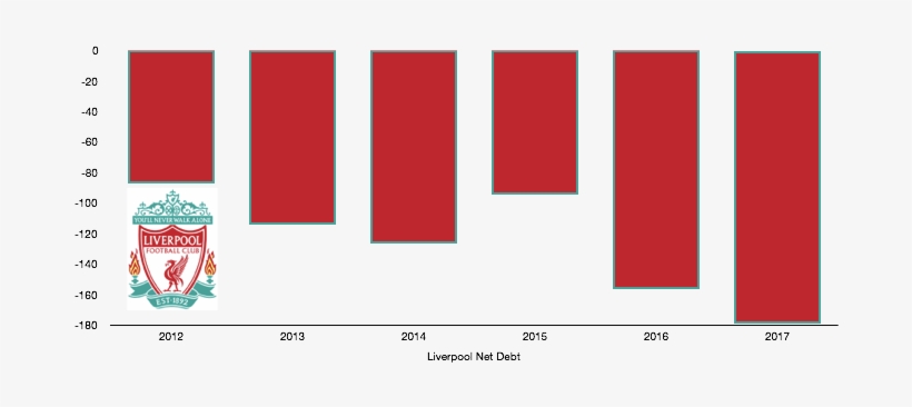 Liverpool Fc Net Debt - Luke And Lilly Liverpool Football Club Wall ...