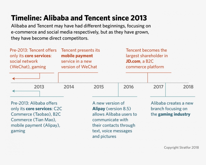 Download Transparent A Timeline Shows Corporate Changes Within Tencent ...
