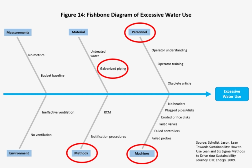 Download Transparent Figure - Fishbone Diagram For Water Consumption ...