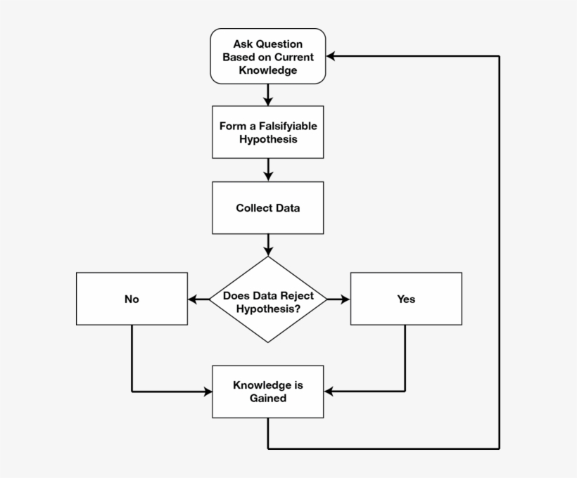 Scientific Method - Scientific Method Black And White - 603x600 PNG ...