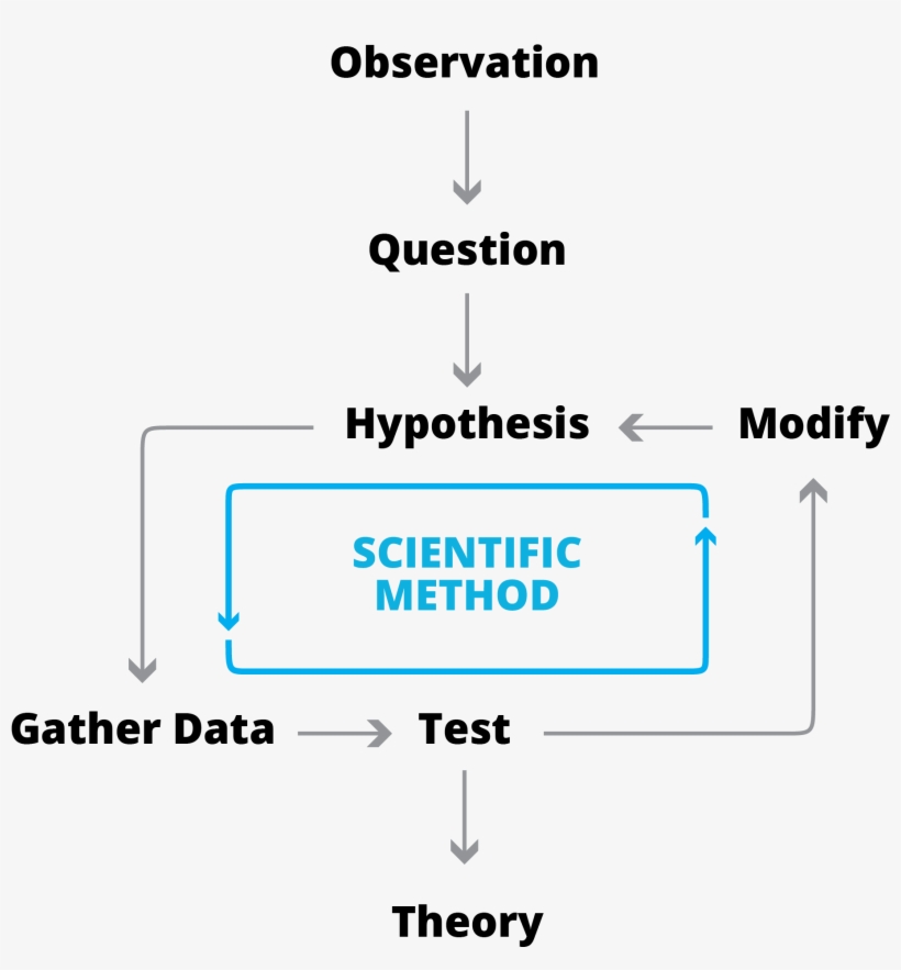What Is A Data First Paradigm - Scientific Method - 1819x1878 PNG ...
