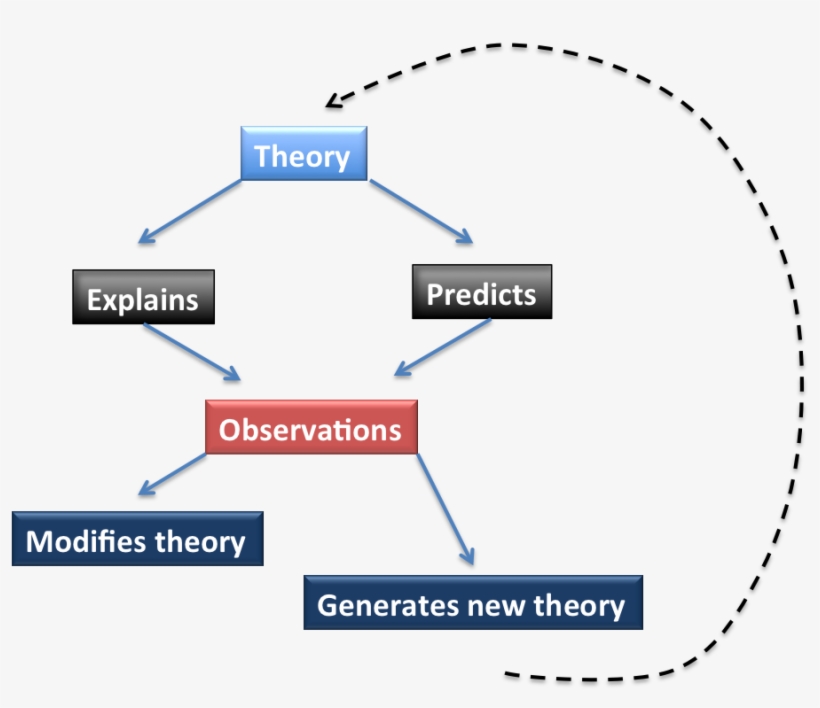 The Scientific Method Works Through The Interaction - Theory Science ...