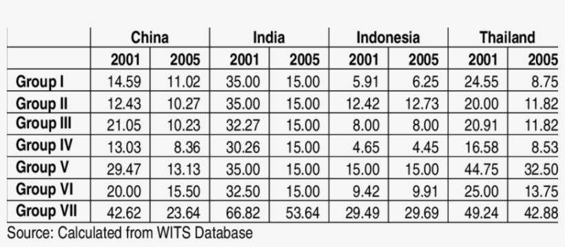 Average Mfn Tariff On Automobile - Atividades De Sequencia Numerica ...