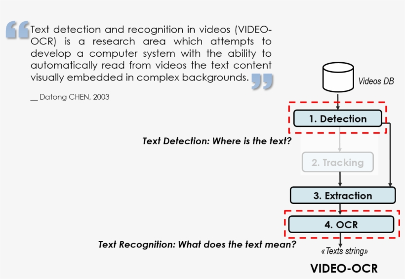 Activcomp17 - Text Detection And Recognition - 1288x854 PNG Download ...
