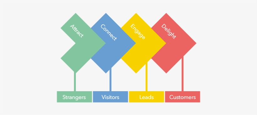 Inbound Marketing Services - Inbound Marketing Images Png - 473x298 PNG ...