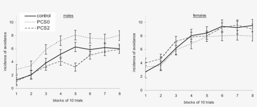 Incidence Of Avoidance In Each 10-trial Block In Adult - Diagram ...