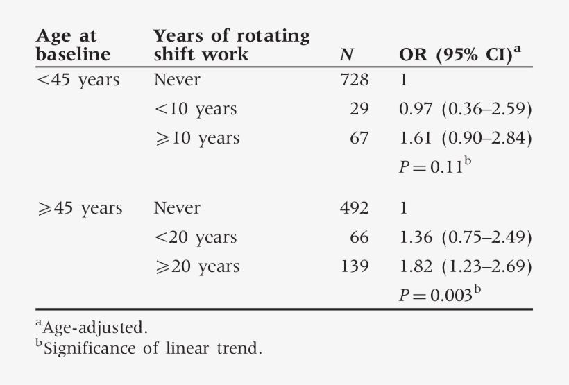Effect Of Rotating Shift Work And The Development Of - Number - 717x475 ...