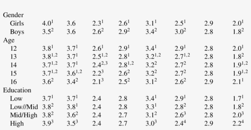 Music Preferences By Gender, Age And Educational Level - Number ...