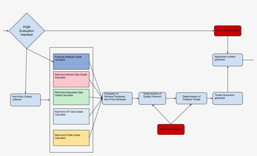 Download Transparent Pqm Flowchart - Flowchart - PNGkit