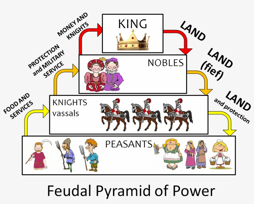 Feudal Pyramid Of Power - 1514x1105 PNG Download - PNGkit
