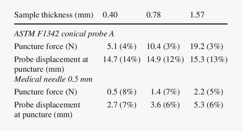 Download Transparent Puncture Test Results Measured With Atsm Puncture ...