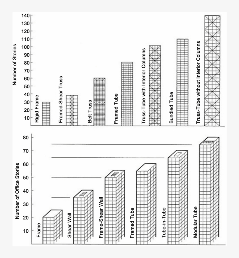 Classification Of Tall Building Structural Systems - Building - 903x804 ...