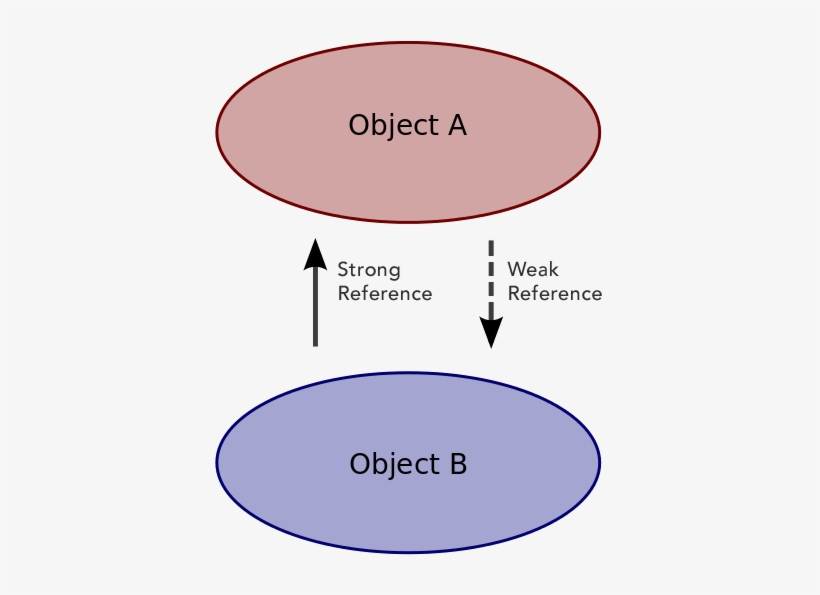 The Fix Is To Use A Weak Reference To Self In The Closure's - Strong Vs Weak In Ios - 389x515 ...